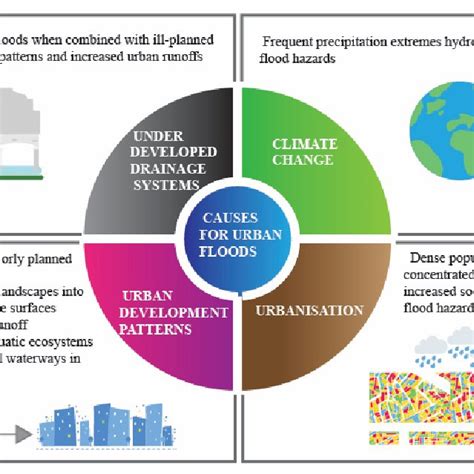 PDF A Systematic Review Comparing Urban Flood Management Practices In India To China S Sponge