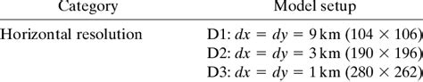 model configuration and physical parameterizations used in the model