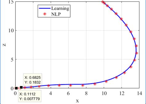 The Results Of Learning Based Optimal Control And Nlp Solver For