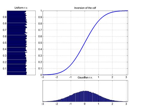 Scheme Of The Simulation Of A Standard Gaussian Random Variable Via The
