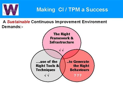 Typical TPM Implementation Process PROGRAMME IMPLEMENTATION Secure Management