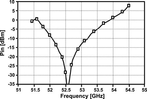 52 Ghz Injection Locked Frequency Divider Sensitivity Download