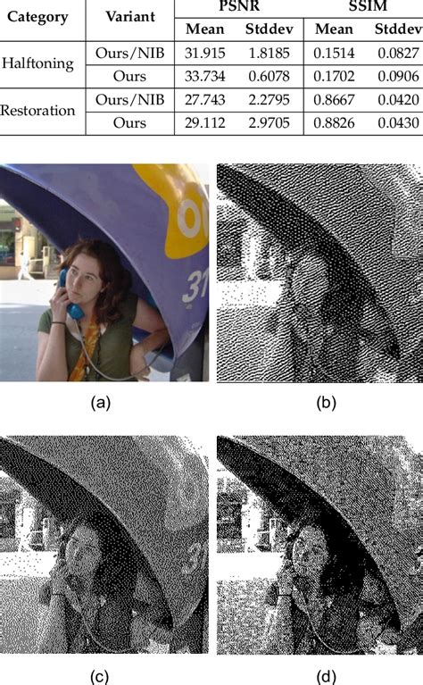 Ablation Analysis On Noise Incentive Block Nib Statistic Over The Download Scientific