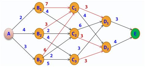 Pta 多段图问题（动态规划法）程序填空题多段图问题。在a处有一水库现需要从a点铺设一条管道到e点边上的数字表示与其相 Csdn博客