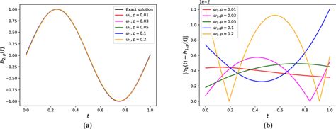 Example 2 With Neumann Boundary Condition And Download Scientific