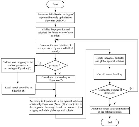 Application Of Improved Butterfly Optimization Algorithm In Mobile