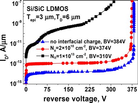 Reverse I V Characteristics Of The Si Sic Ldmos With Different Download Scientific Diagram