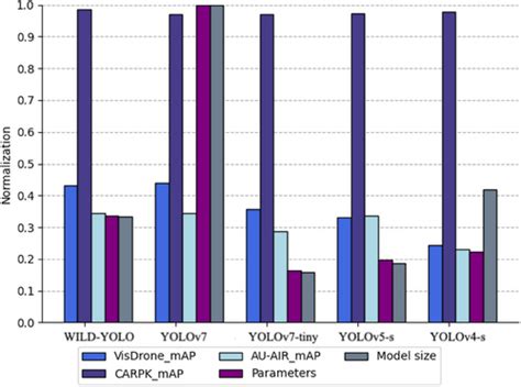 A Novel Efficient Wildlife Detecting Method With Lightweight Deployment On Uavs Based On Yolov7