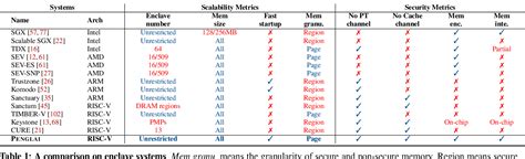 Table 1 From Scalable Memory Protection In The Penglai Enclave Semantic Scholar
