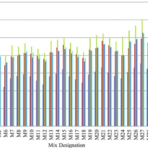 Graphical Representation Of Compression Strength Variation From 7 To 90 Download Scientific