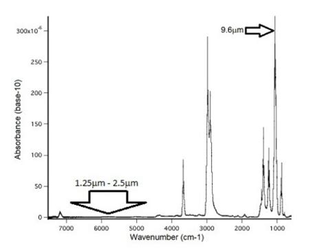Infrared Ethanol Alcohol Absorption Spectrum 14µm To 10 µm