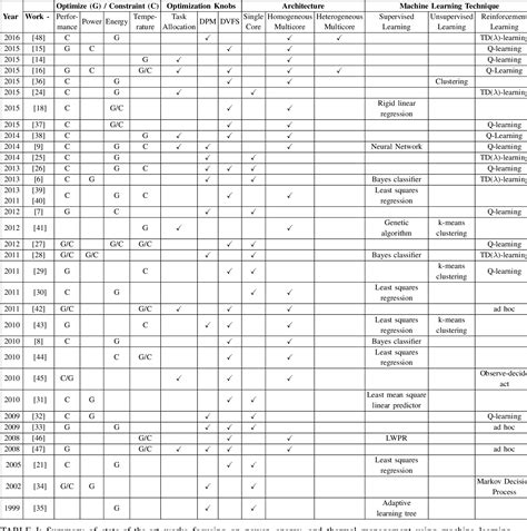 table i from machine learning for power energy and thermal management