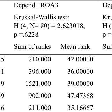 Kruskal Wallis H test independent grouping variable SOD α 0 05 Download Scientific Diagram