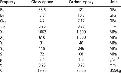 cfrp and gfrp properties used in the numerical modeling download