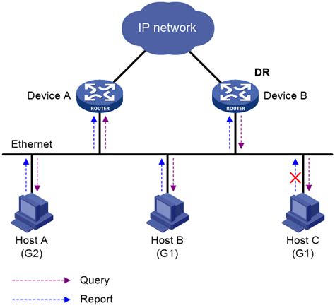 Support 04 Igmp Configuration H3c