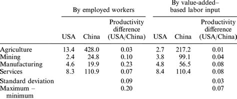 A Comparison Of Direct Labor Input Coefficients Per Million Of Output