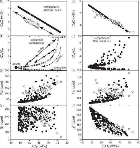 Monte Carlo Partial Melting And Mixing Model Predictions Compared To Download Scientific