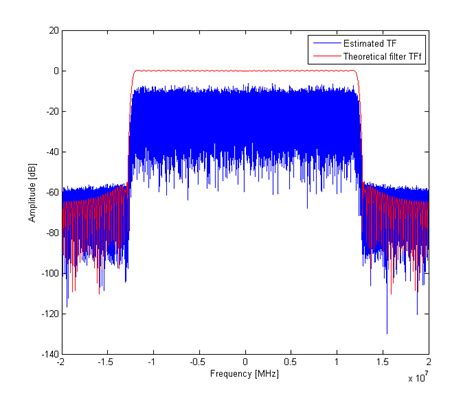 transfer function estimation of a noisy system signal processing