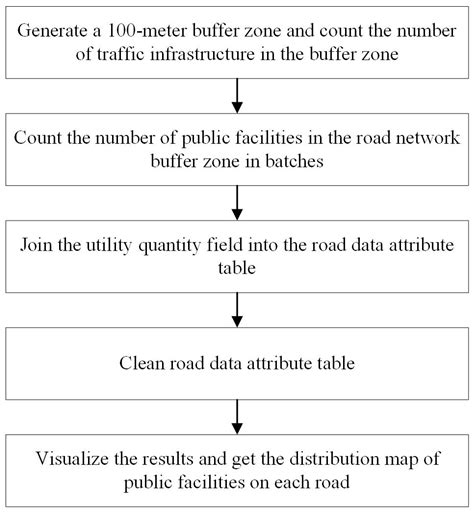 Identification Of Critical Links In Urban Road Network Based On Gis