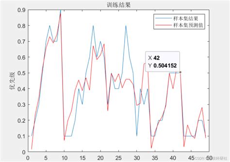 基于模糊小波神经网络的空中目标威胁评估（matlab代码实现） 威胁评估算法 csdn博客