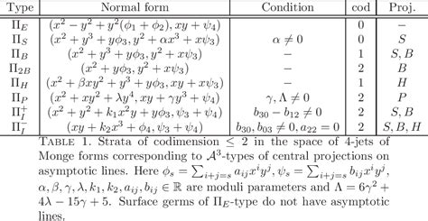 Table 1 From Projective Classification Of Jets Of Surfaces In Mathbb