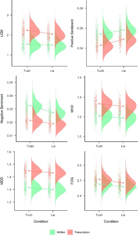 Raincloud Plots Of The Difference Between Truthful And Deceitful