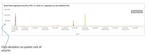 Exploring The Joint Corero Juniper Threat Defense Director Tdd