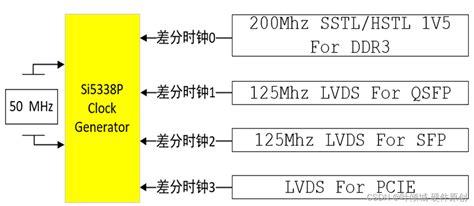 s4 fpga k7板级原理图硬件实战 k7config bank csdn博客