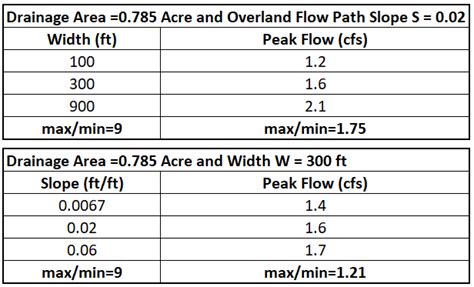 Swmm Nonlinear Reservoir Runoff Method And Its Application In Xpswmm