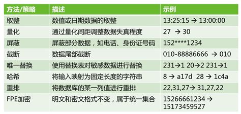 隐私计算：数据脱敏、匿名化、假名化、差分隐私和同态加密 假名化和匿名化 csdn博客