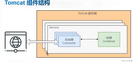 Tomcat的部署服务器部署tomcat Csdn博客