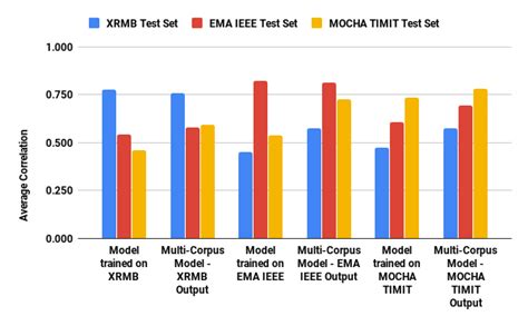 Cross Correlation Results For Different Models Download Scientific Diagram