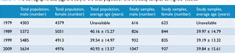 Table 1 From A Three Decade Repeated Cross Sectional Survey On Mental Health Of The Chinese Jino
