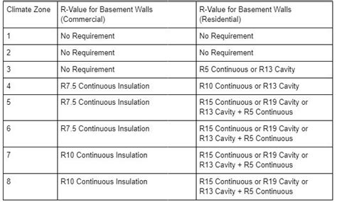 Basement Wall Insulation Achieving Best Results — Rmax