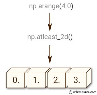 NumPy Numpy Atleast 2d Function W3resource