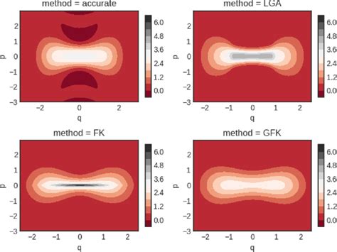 Double Well Wigner Functions For β 5 Although Not Shown The