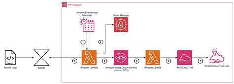 Ingesting Administrative Logs From Microsoft Azure To Aws Cloudtrail Lake Aws Cloud Operations