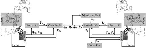 Figure From Robust Control Of Collaborative Dual User Haptic Training System An Autonomous