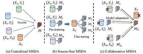 A Msda Under The Data Centralization Scenario The Labeled Source
