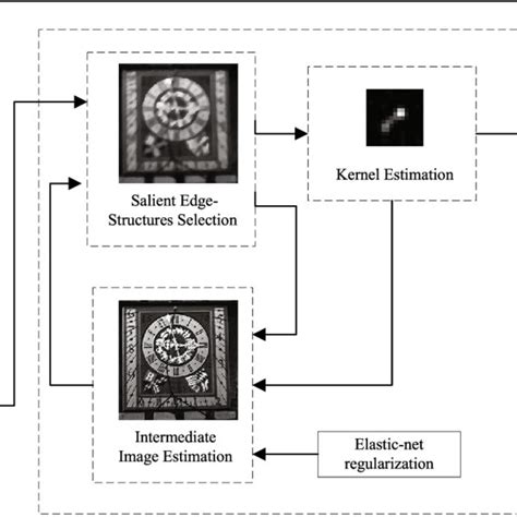 Proposed Image Deblurring Method Employs A Multi Scale Iterative