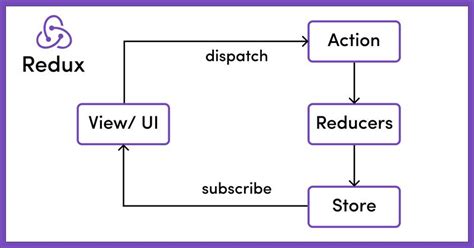 anuj kumar on linkedin understanding redux a deep dive into state