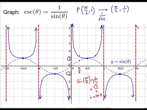 Graphing Trig Functions Worksheet Reciprocal Graphs Transformations