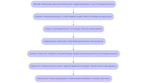 How To Define And Implement Sdlc A Step By Step Guide