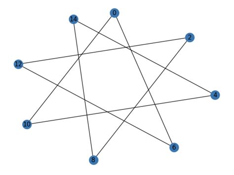 Python Keeping Points In Order About A Circle In NetworkX Graph Visualization Stack Overflow
