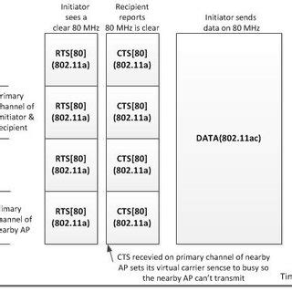 RTS CTS Enhanced With Bandwidth Signalling With Interference Download Scientific Diagram