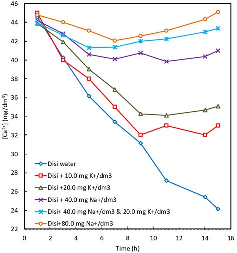 Time Dependences Of The Calcium Ion Concentration In The Pumped Disi Download Scientific