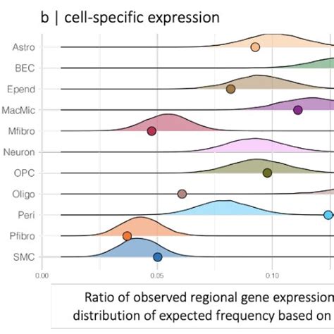 A Spatial Map In The Transcriptome Data Related To The Download Scientific Diagram