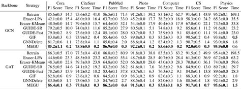 Table 2 From Towards Effective And General Graph Unlearning Via Mutual Evolution Semantic Scholar