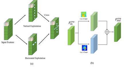 A Cross Convolution Obtains More Feature Information By Taking More