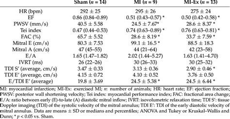 Echocardiographic Left Ventricular Functional Data Before The Exercise Download Scientific